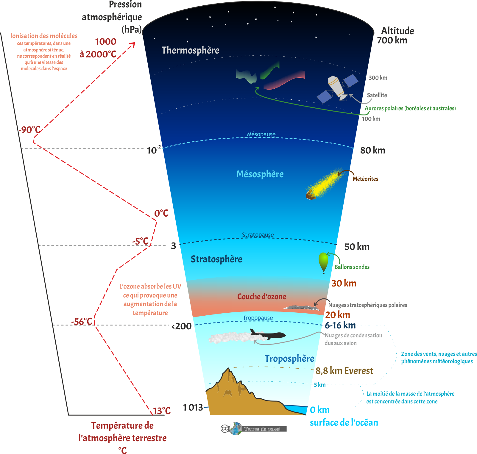 Structure de l'atmosphère terrestre aujourd'hui - Terres du Passé - L'histoire de notre Terre et ...